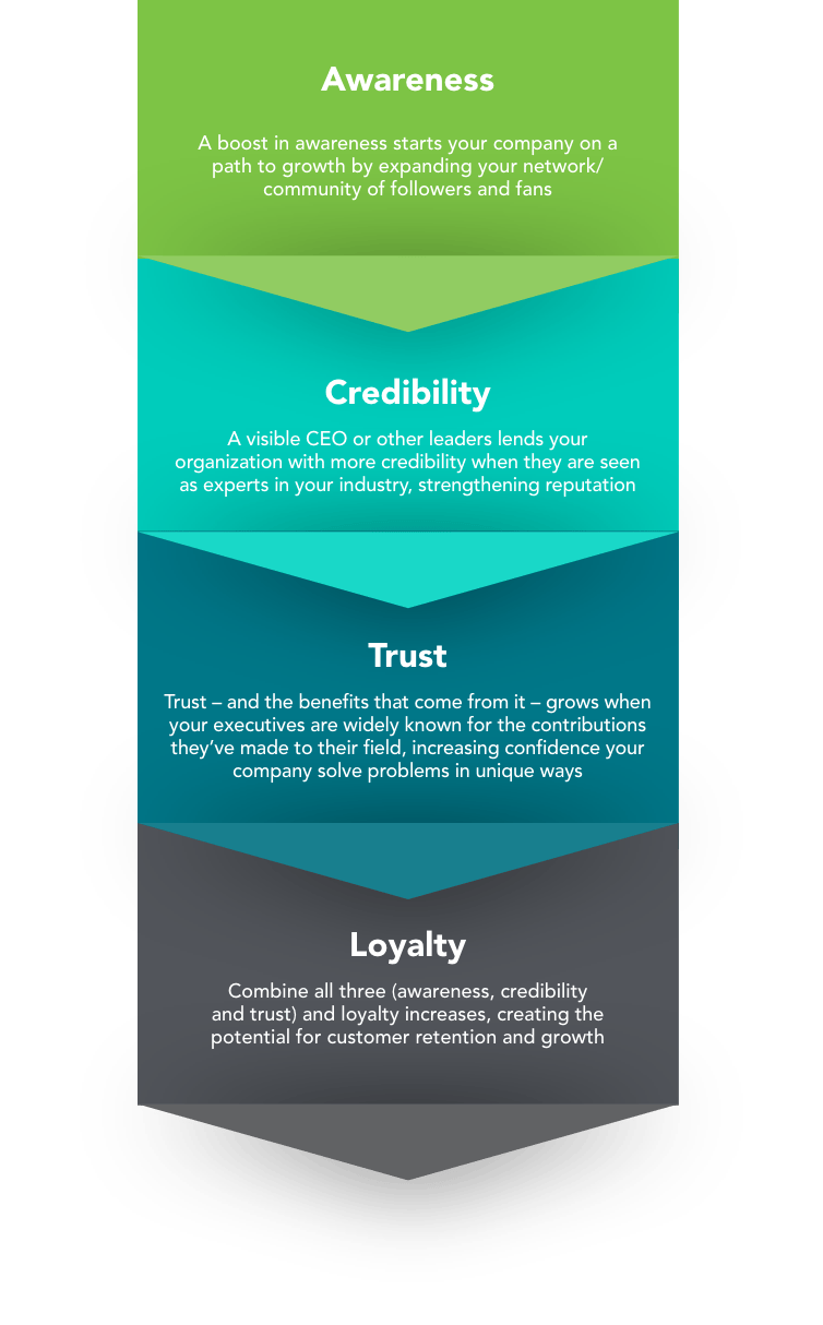 Executive Visibility - Stern Strategy Group